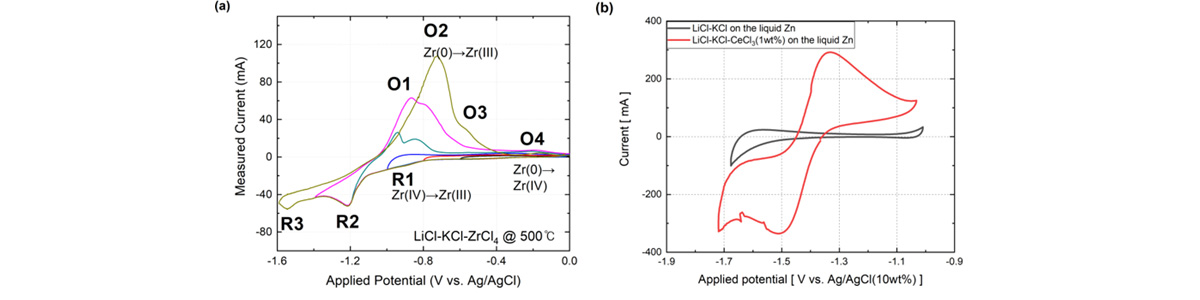 Research Interest | 카이스트 방사화학연구실